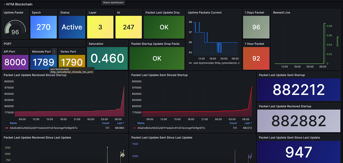 Monitoring Your NYM Mixnode Node With Grafana Stack | by RoomIT | Medium