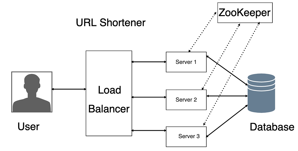System Design: URL Shortener. Now a days we generally get payment… | by Rishabh Jain | Medium