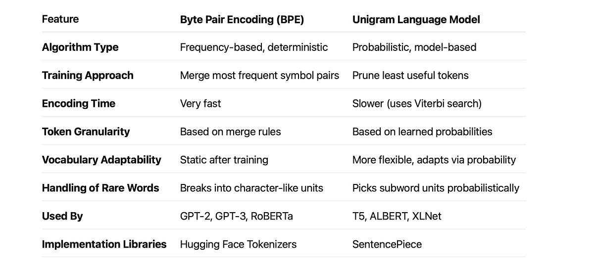 Byte Pair Encoding vs. Unigram Tokenization: A Deep Dive into Subword ...