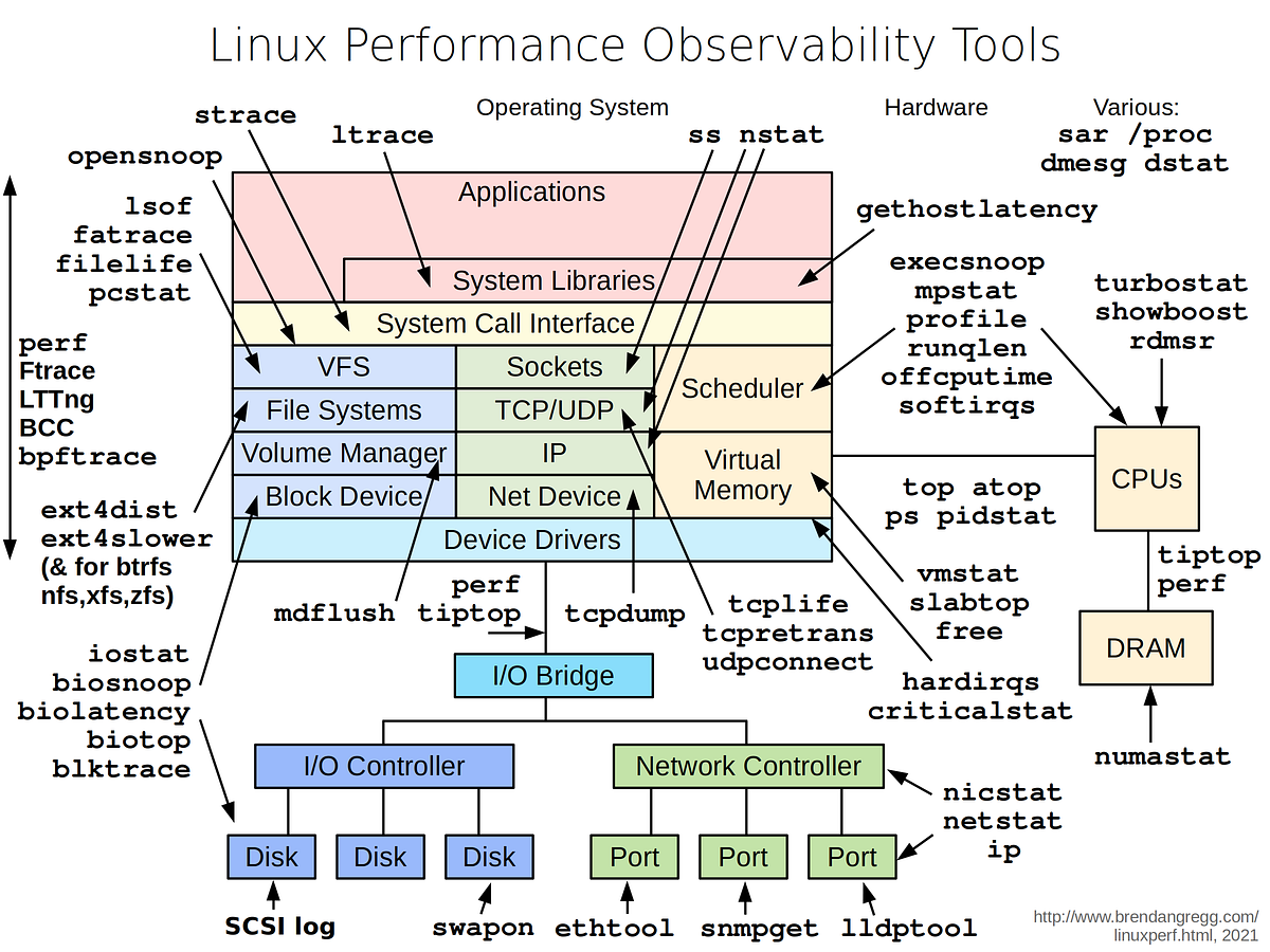 Linux observability with eBPF — Introduction | by Xu Zhang | Medium