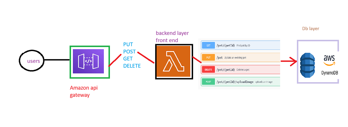 The Power Trio — DynamoDB, RDS & API Gateway Explained with Python Deployment Use Case | by ...