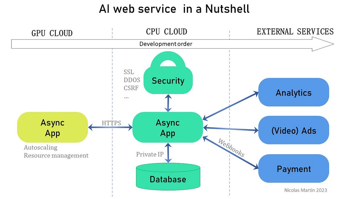 How to create a complete AI tool? | by Nicolas MARTIN | Nerd For Tech ...