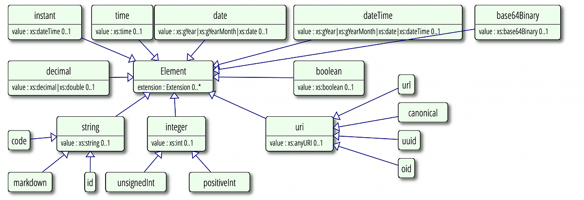 FHIR for Developers: Part 4. Data Types in FHIR | by Jaideep Pahwa ...