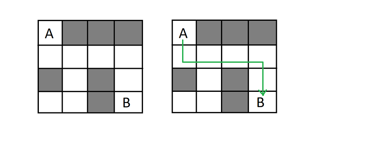 Understanding Backtracking. Backtracking is an algorithm, notably… | by ...