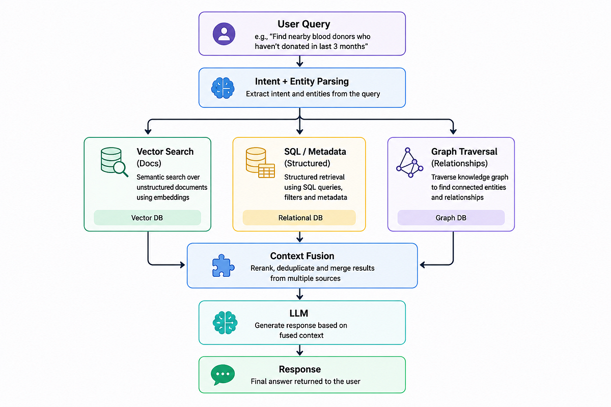 From RAG to Agentic AI Systems: Why Vectorless RAG and Knowledge Graphs ...