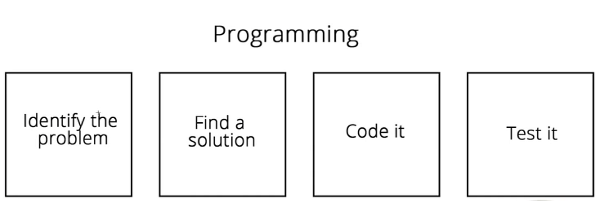 Computer Programming for Teachers, in 4 Steps | by Jorge Valenzuela ...