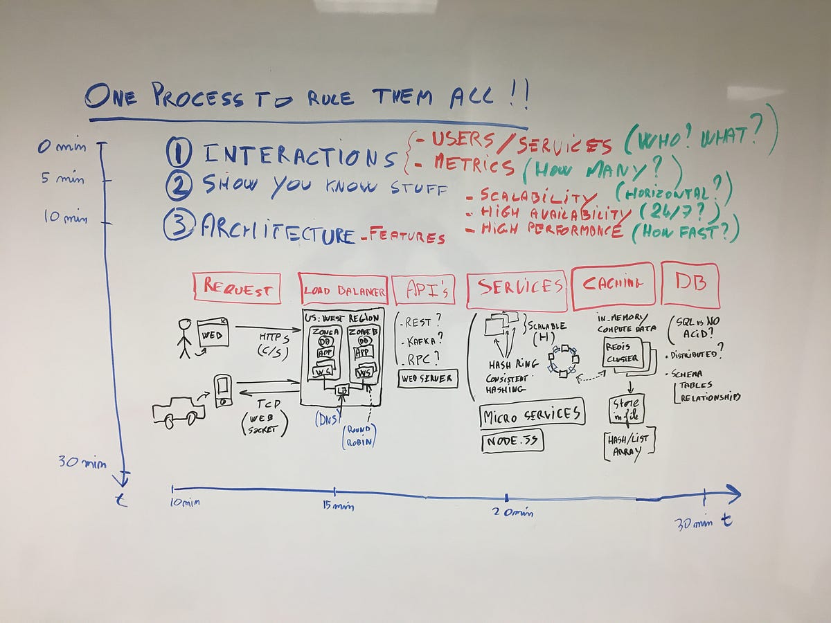 System Design Interview — The Blueprint! | by Software Shortcut | Medium