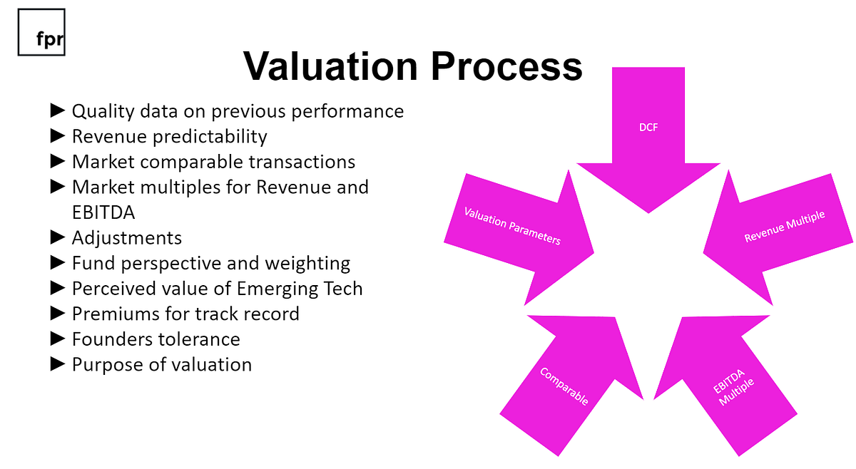 The Value of a Dream. Value Determination For Tech Companies | by ...