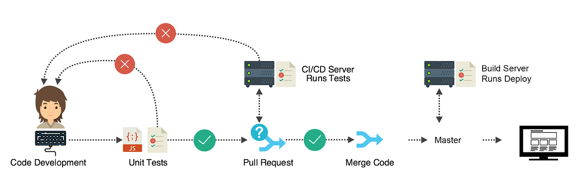 CI/CD Continuous Integration and Deployment in ML pipeline to automate production | by Sumit ...