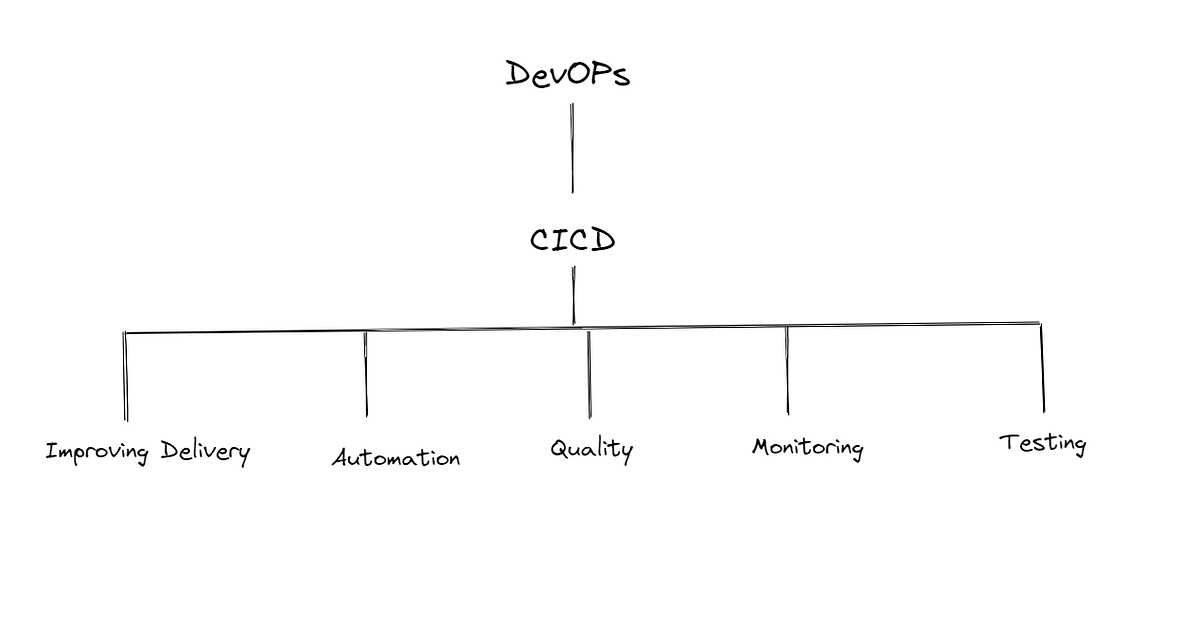 Let's talk about DevOps learning through real-world examples | by ...