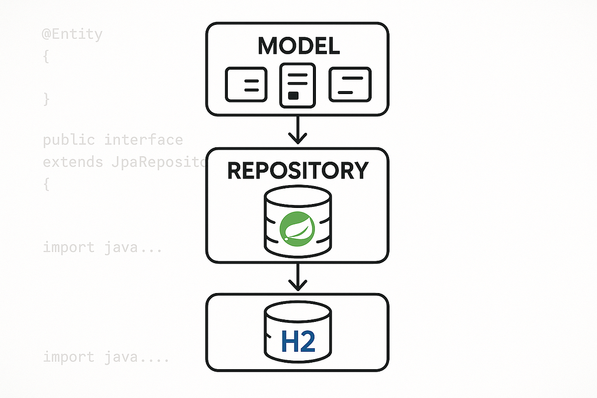 Mastering Spring Boot Layers: Model and Repository with H2 DB Made Simple | by inside Nikita's ...