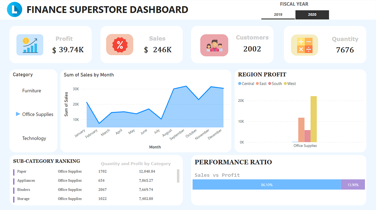 Exploratory Data Analysis Superstore Dataset | by Lukmanzakaria | Medium