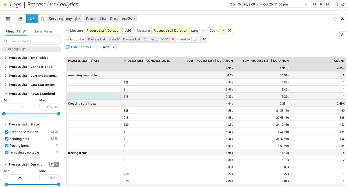 Datadog App Analytics/Logs from One to N | by Anatoly Mikhaylov ...
