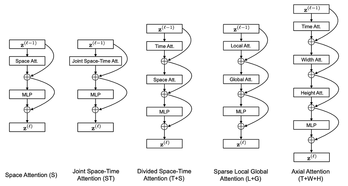 Reimagining Video Understanding with TimeSformer: A Dive into Space ...