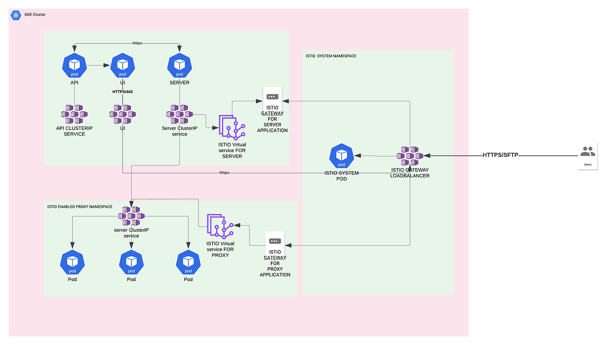 ISTIO SERVICE MESH IMPLEMENTATION | by Manikanta | Medium