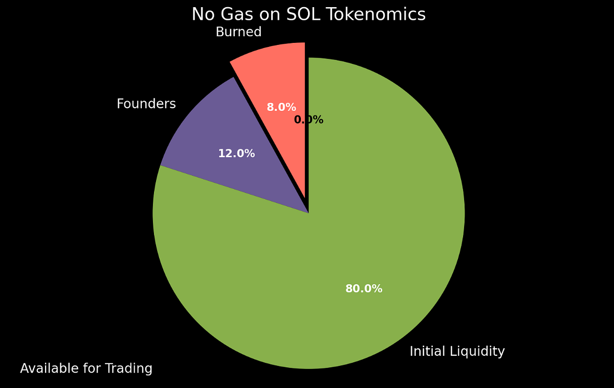 Tokenomics:. Total Supply: 565,000,000 NGS Tokens | by No Gas On Sol ...