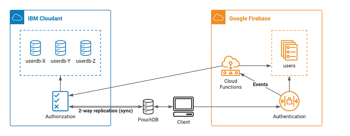 Offline-first web-app using PouchDB, Cloudant and Firebase | by Rafael Beraldo | Medium