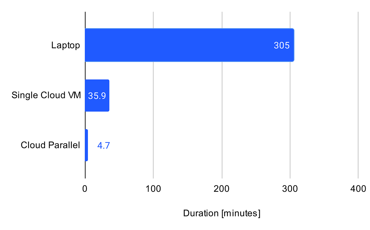 Parallel Serverless Functions at Scale | by Coiled | Coiled | Sep, 2023 | Medium