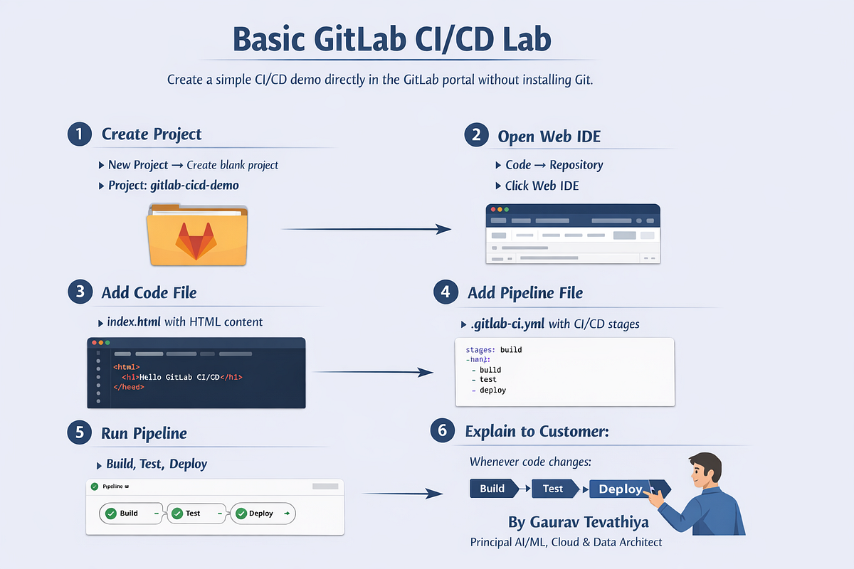 GitLab CI/CD lab that you can create directly in the GitLab portal ...