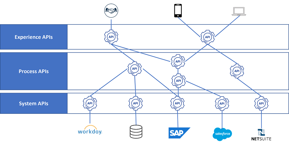 Is the API-led integration approach always right for your business ...