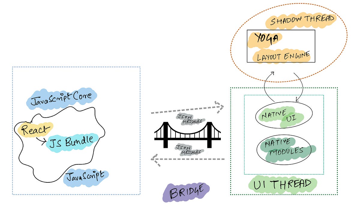 The React Native Architecture Saga (Part-I) | by Suraj Malviya | Oct ...