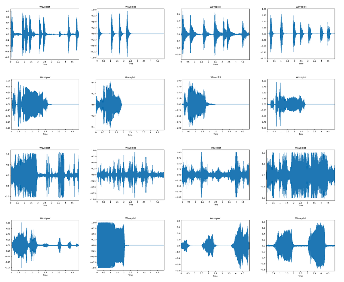 Exploring Audio Datasets with Python | by Pascal Janetzky | Towards Data Science
