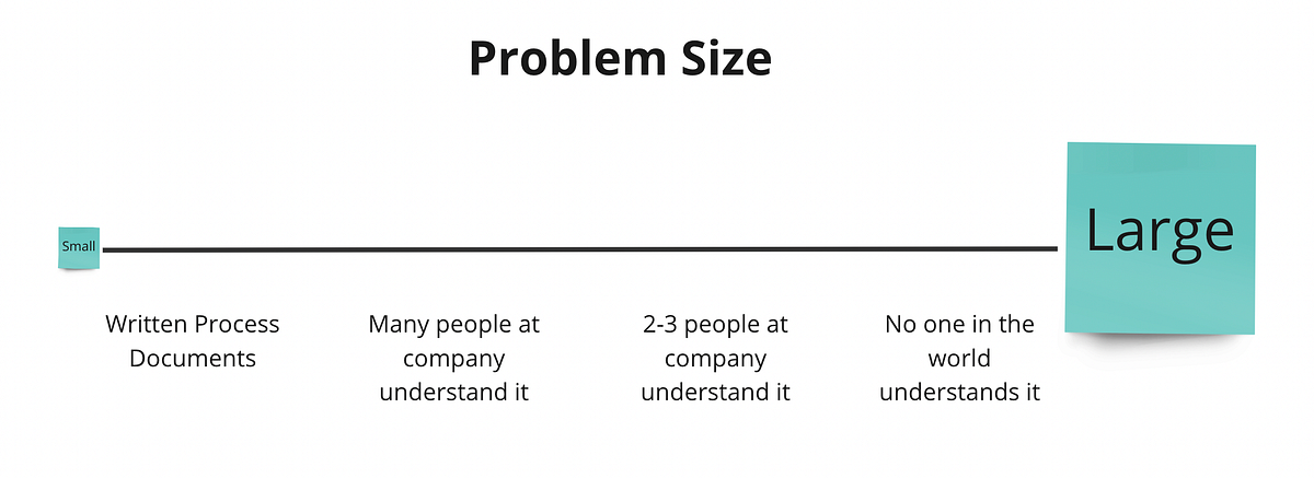 What Size Problem Can You Solve?. THE assessment question for Product… | by Ben Chamberlain | Medium