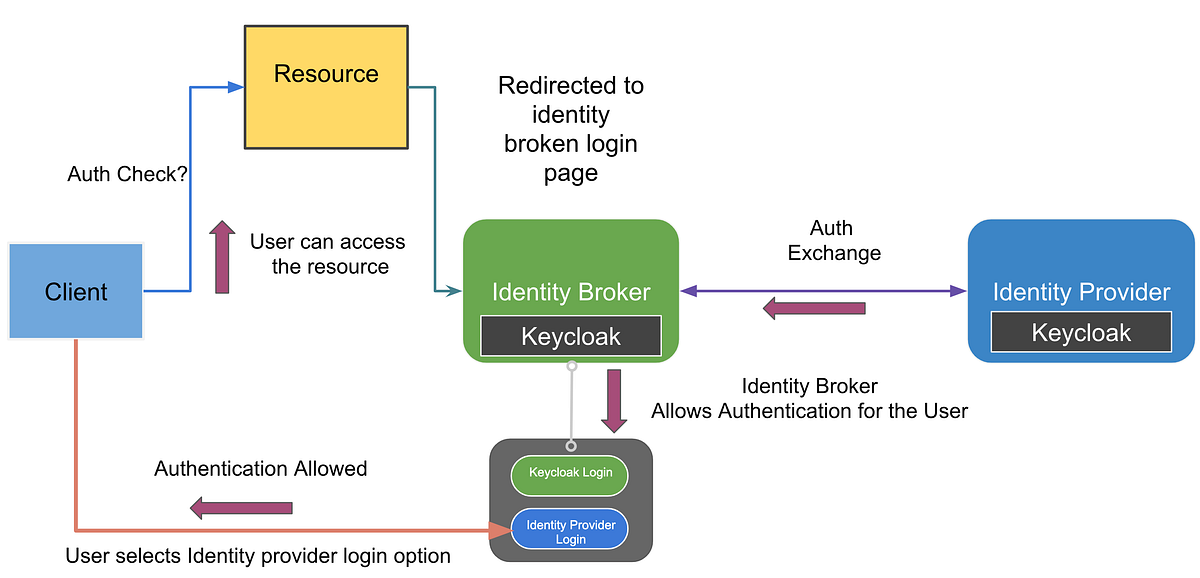 Keycloak as an Identity Broker & an Identity Provider | by Abhishek ...
