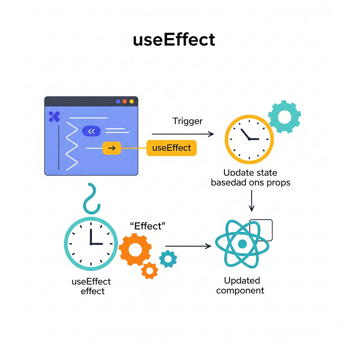 React useEffect: The Side Effect Awakens | by PavanBhakta | Jul, 2025 | JavaScript in Plain English