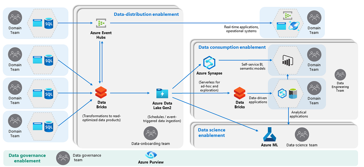 Data Domains and Data Products. practical guidance from the field | by ...