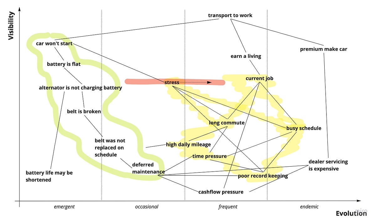 Mapping failure causes. Failure happens, and when it does it’s… | by ...
