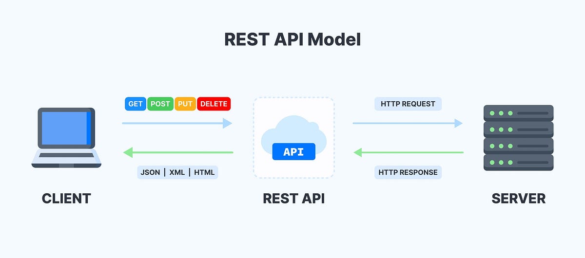 How To Build A Rest Api For Your Machine Learning Model Using Flask By Muhammad Bilal Shinwari