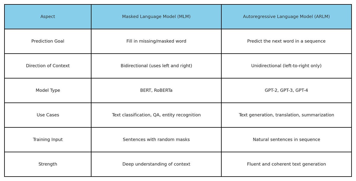 The Evolution From Lms To Ais Introduction To Language Models Lms