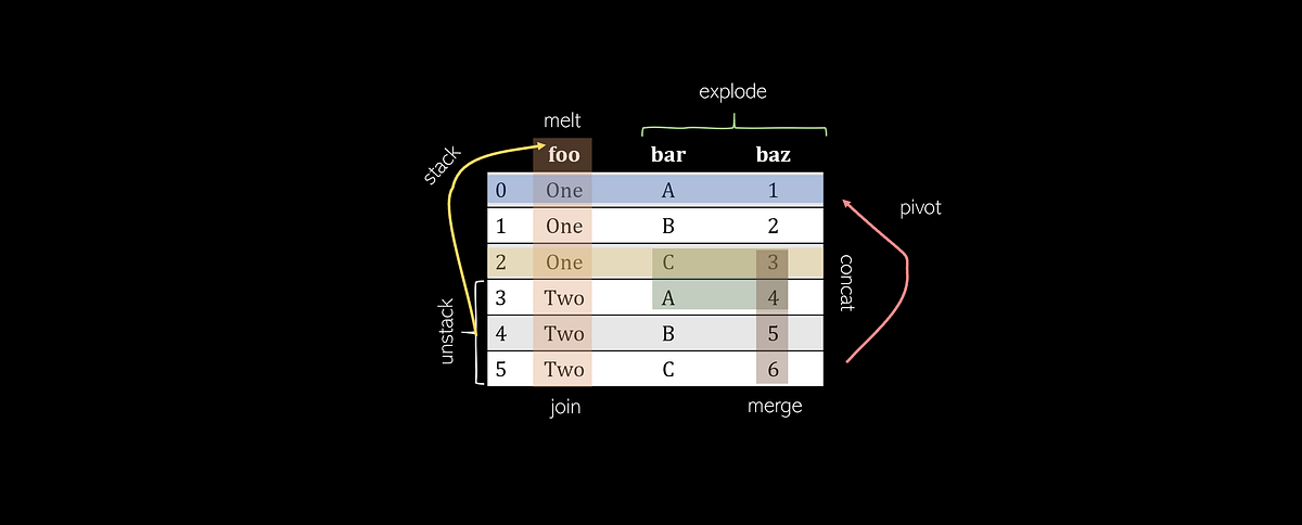 Every Complex DataFrame Manipulation, Explained and Visualized ...
