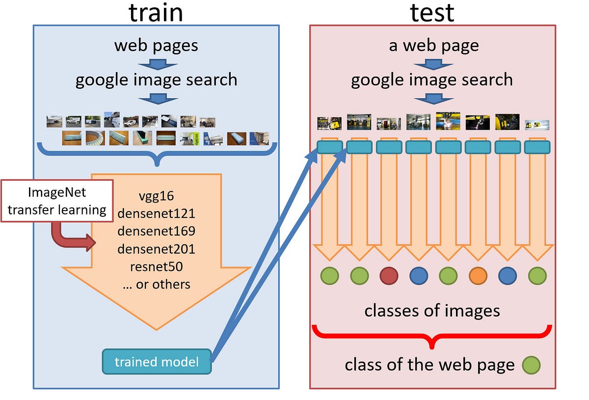 Web page classification with Google Image Search results | by Fahri ...