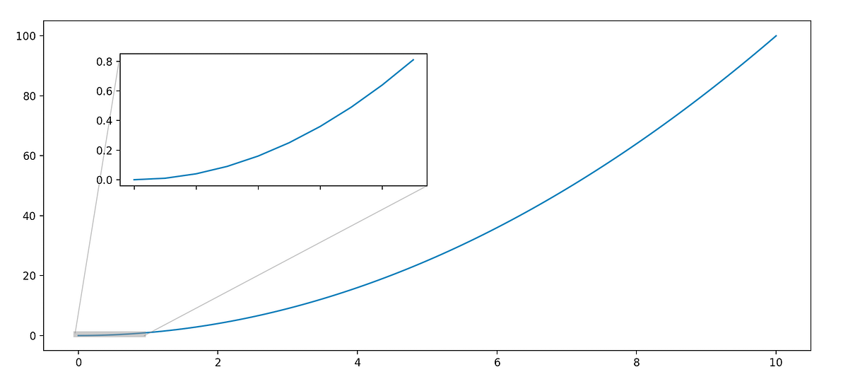 5 Magical Tricks to improve your Visualization Design using Matplotlib ...