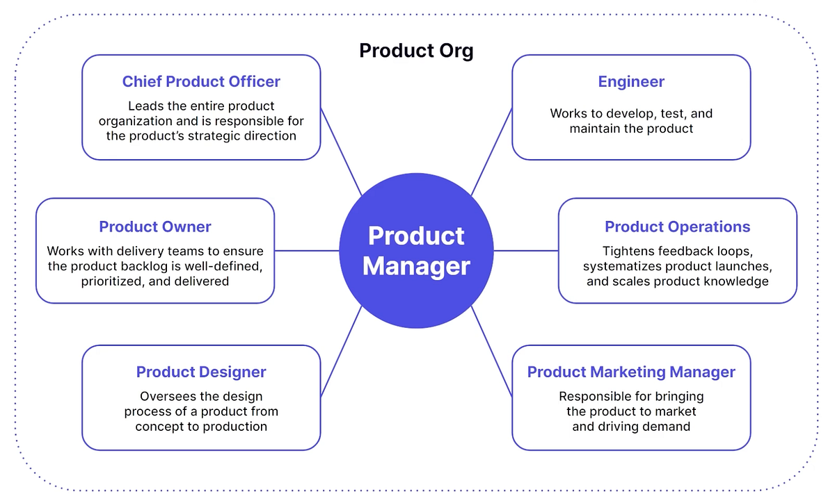 Fundamentals of Product Management | by kanika adik | Aug, 2023 | Medium