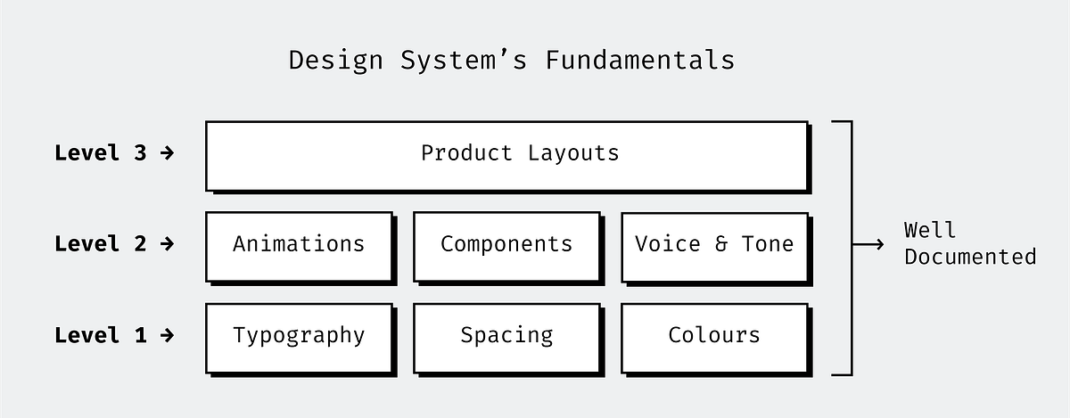 Design System’s Fundamentals. A Design System is a set of rules… | by ...