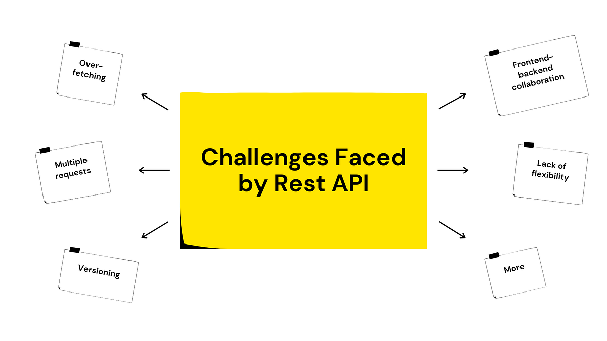Embracing GraphQL: A Paradigm Shift in API Development | by YiliaLin ...