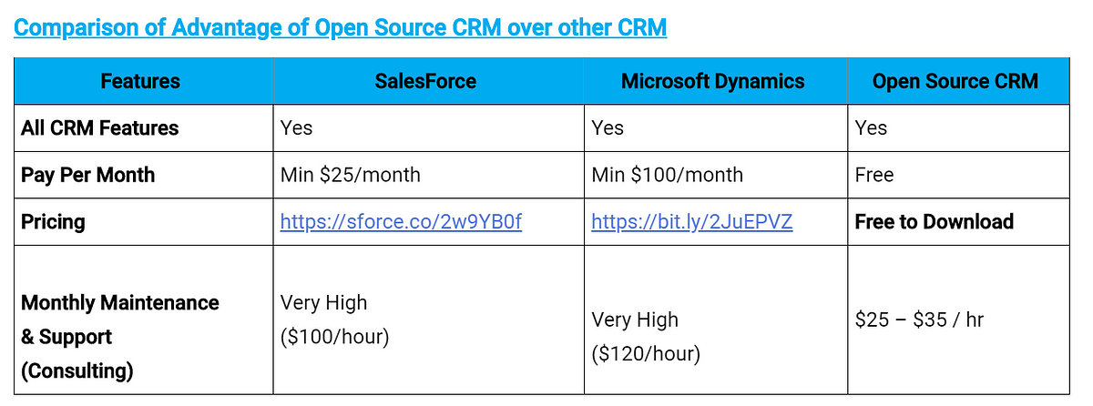 Why Company Should use Open Source CRM? | by Rahul Patel | Medium Why Company Should use Open Source CRM? | by Rahul Patel | Medium