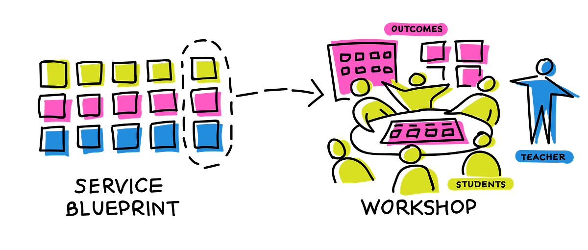 Using service blueprints to design better workshops | by Nick Komarov ...