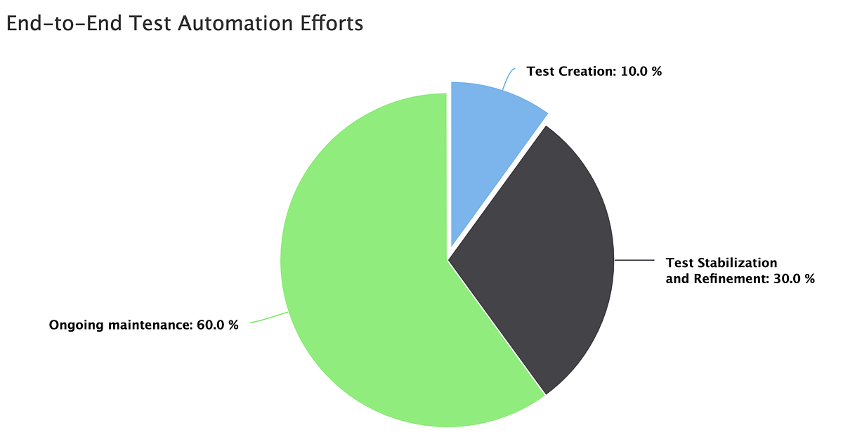 Test Creation Only Accounts For ~10 Of Web Test Automation Efforts By Zhimin Zhan Medium