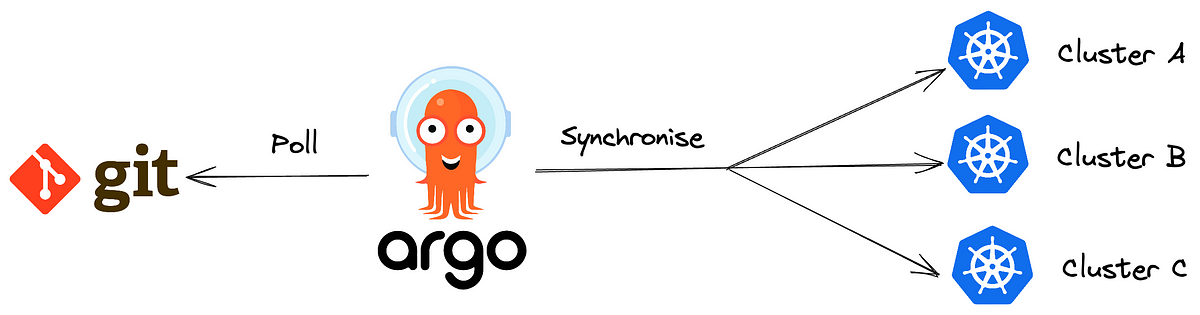 Deploying An Application Onto Multiple Kubernetes Clusters Using Argocd By Mathias Mahami 4805