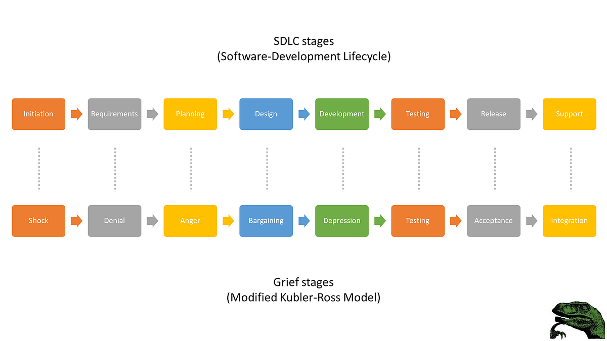 From Shock to Support: Parallels Between Grief and SDLC (Software ...