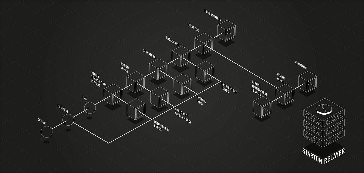 Blockchain Transaction Lifecycle How To Handle A Lot Of Transactions