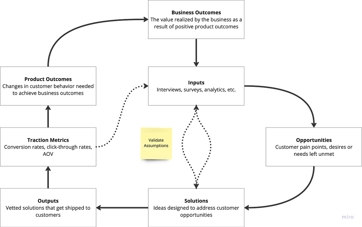 Inputs, Outputs & Outcomes. Frameworks to help product teams work… | by ...