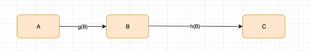 Intro to A* Search. Explanation and Implementation | by Jeremy Zhang | Towards Data Science