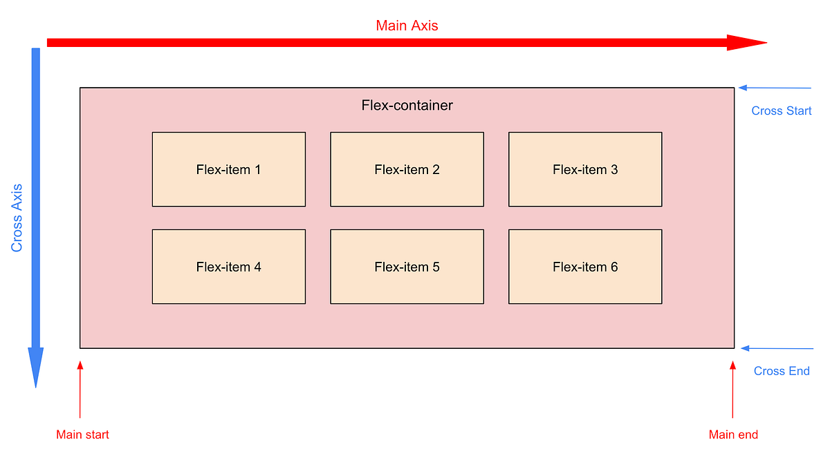 Intro to Flexbox — CSS. A quick and concise guide for… | by Abounassar ...