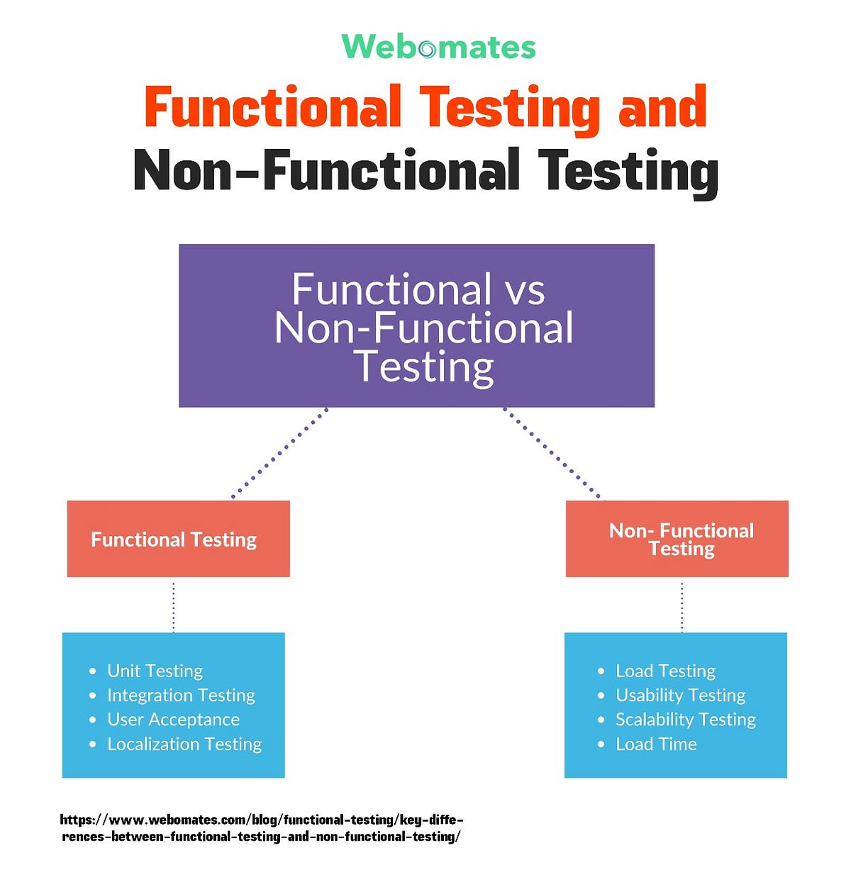 Functional Testing and Non-Functional Testing | by Aseem Bakshi | Medium