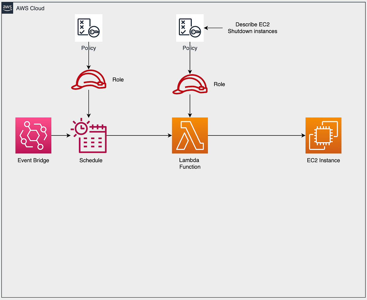 EC2 Auto-shutdown with Lambda. Cost Effective EC2 Management | by ...
